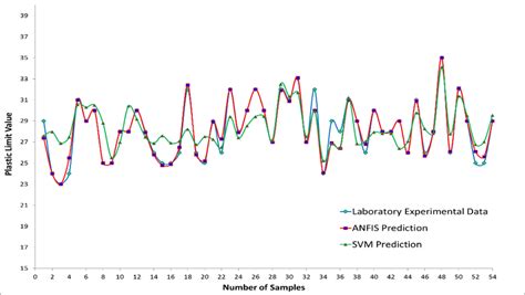 Predicted And Actual Liquid Limit Values Using Svm And Anfis Models Download Scientific Diagram