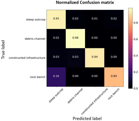Normalized Confusion Matrix Of The Proposed Unsupervised Object Based