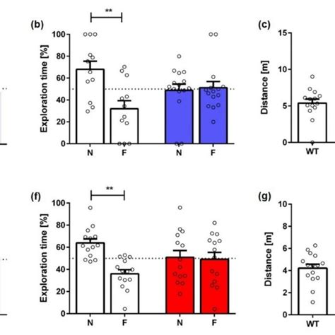 Recognition Memory Deficits Of Mover Ko Mice In The Novel Object