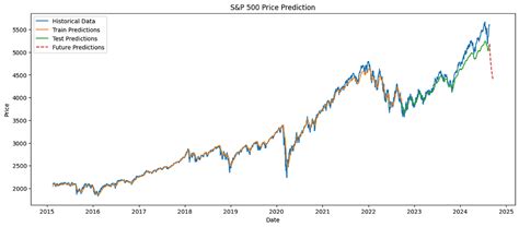 Liquid Neural Networks A Basic Implementation For Time Series Forecasting By Shashank Jain