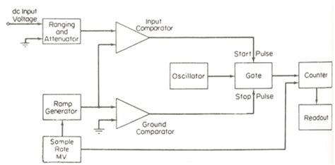 Construction Of Ramp Type DVM Digital Voltmeter Polytechnic Hub