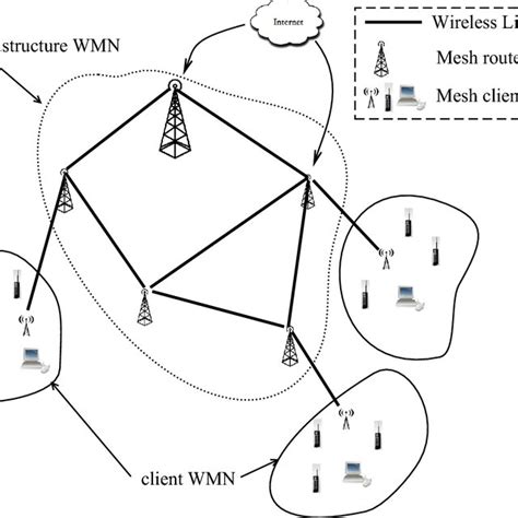 A Typical Hybrid Wireless Mesh Network Architecture As A Combination Of Download Scientific