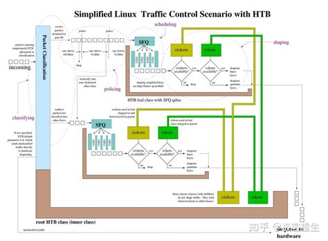 Linux Kernel Tcp Ip Stack Linux网络硬核系列 知乎