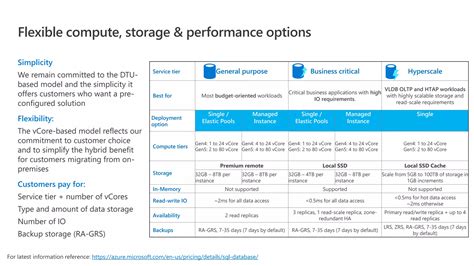Azure SQL Database PDF