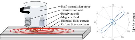 Principle Of The Polar Measuring Method Of Uni Directional Carbon Download Scientific Diagram