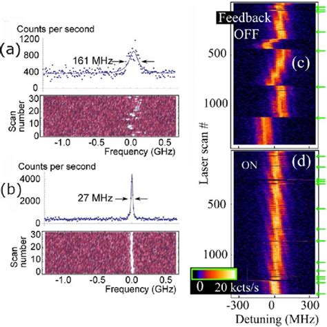 A And B Photoluminescence As A Function Of Excitation Frequency For