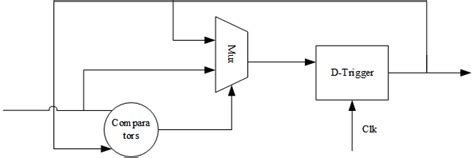 Hardware Design Architecture For Maximum Pooling Download Scientific Diagram