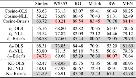 Semi Supervised Multi Task Word Embeddings Paper And Code Catalyzex