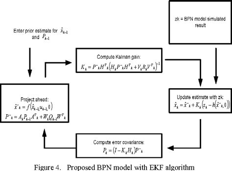 Figure 4 From Artificial Neural Network Modelling And Flood Water Level
