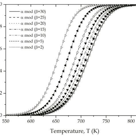 Comparison Of Experimental Data Symbols And Model Prediction Lines
