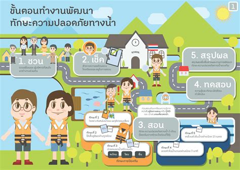 Plearnpadee 5 ทักษะ ความปลอดภัยทางน้ำ