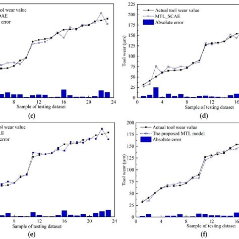 Tool Wear Prediction Results Of Different Models A Svr B Kelm