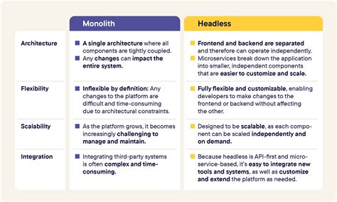 The Differences Between Composable Headless And MACH
