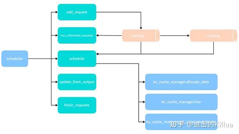 谈谈vllm V1 知乎