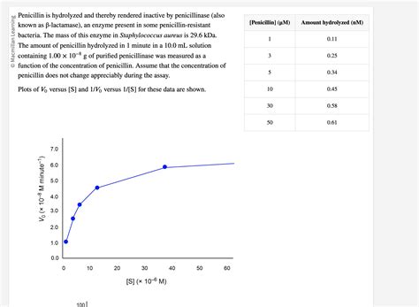 Penicillin Is Hydrolyzed And Thereby Rendered Chegg