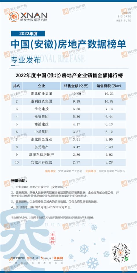 2022年度中国（淮北）房地产数据榜单专业发布！ 新安房产网