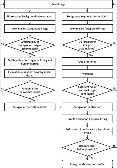 Flow Chart For Profile Estimation Download Scientific Diagram