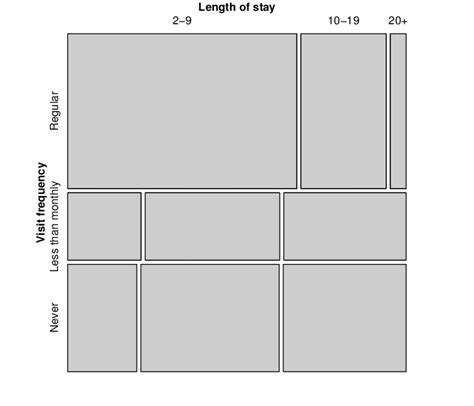 Mosaic Plot For The Hospital Data Using Visit Frequency As First Download Scientific Diagram