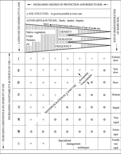 Differentiating Land Use Classes Land Use And Land Management Derived