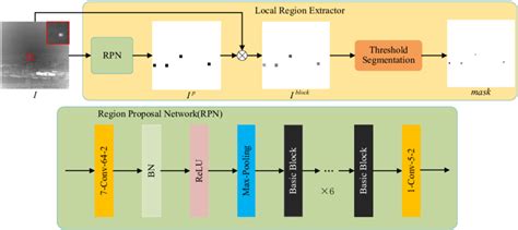 The Architecture Of Coarse Detection Module With Region Proposal Download Scientific Diagram