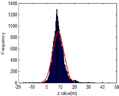 Histogram Of Variable Download Scientific Diagram