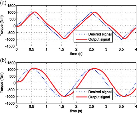 system periodic output download scientific diagram