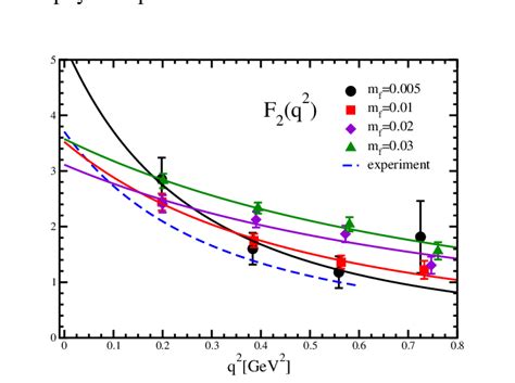 Isovector Pauli Form Factor As A Function Of Momentum Transfer Squared