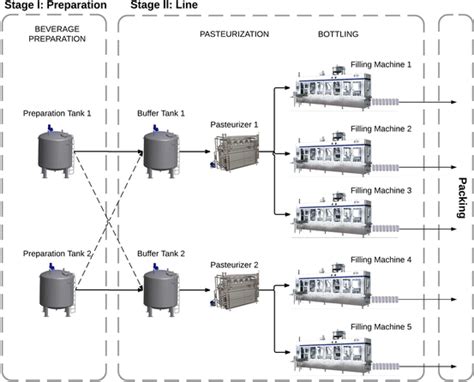 Representation Of The Fruit Based Beverage Production Process Of A Download Scientific Diagram