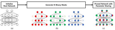 Parameter Sharing With Network Pruning For Scalable Multi Agent Deep Reinforcement Learning
