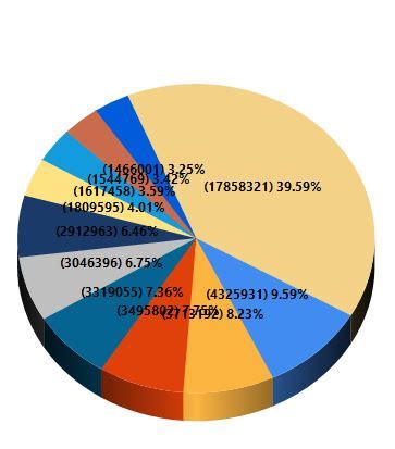 Vb Net Label Overlapping In Pie Chart Stack Overflow
