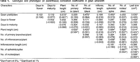 Table 1 From Correlation And Path Analysis In Grain Amaranth Amaranthus Spp Semantic Scholar