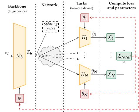 논문 리뷰 Mtl Split Multi Task Learning For Edge Devices Using Split Computing