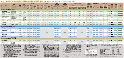 【消委會報告】測試14款1匹變頻式分體冷氣機｜製冷、供暖能源效率最多可相差約3成｜貴價貨未必更慳電？ 專題 香港格價網 Price