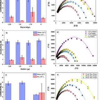 A Conductivity Graph According To The Change In The Amount Of Download Scientific Diagram