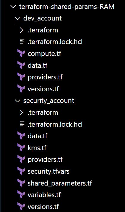 Cross Account Parameter Sharing In Aws With Ram Using Terraform A Practical Guide Dev Community