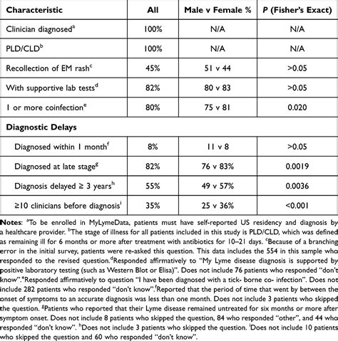Does Biological Sex Matter In Lyme Disease Ijgm