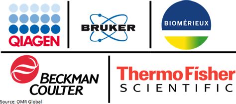 Microbial Identification Market Size Share Growth And Report To 2031
