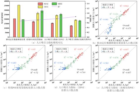 Accuracy Comparison Between Regression Models That Use Population