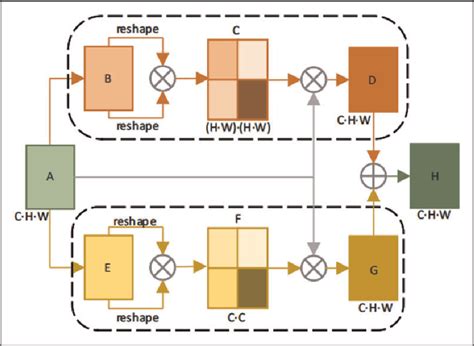 Figure 3 From Image Restoration Fabric Defect Detection Based On The Dual Generative Adversarial