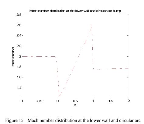 Figure 15 From A Cartesian Grid Method For Compressible Flows To Compute Shock Waves Semantic