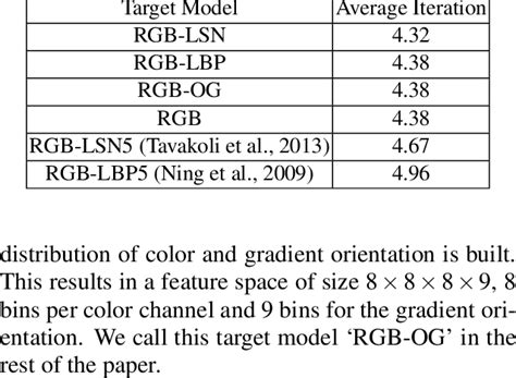 Average Iteration Until Convergence The Average Iteration Is Reported Download Table