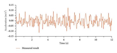 Vehicle Accelerations A Measured Result B Simulation Result