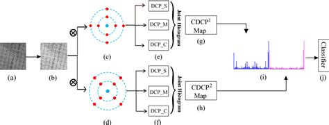 Figure 1 From A Complete Dual Cross Pattern For Unconstrained Texture Classification Semantic