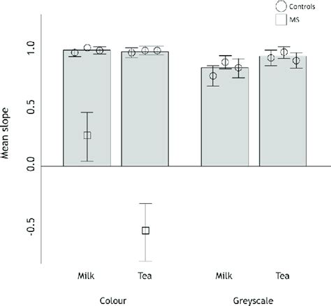 ranking performance for ms and controls mean slopes are plotted as