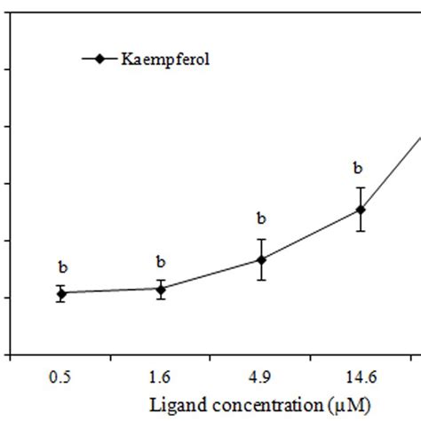 Estrogenic Response For Kaempferol In The Recombinant Yeast Assay Download Scientific Diagram