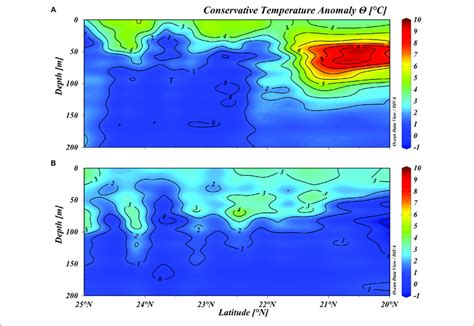 Vertical Distribution Of Conservative Temperature • C Anomalies