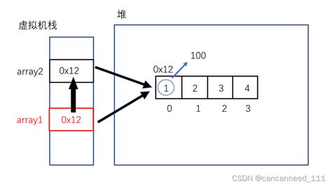 Javase语法 数组java二维数组初始化不定义行 Csdn博客 Javase语法 数组java二维数组初始化不定义行 Csdn博客