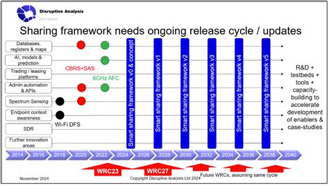 Evolving Sensing For Spectrum Sharing Native”