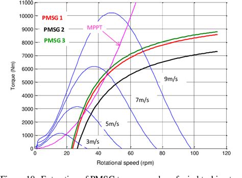 Figure 10 From Optimal Sizing Of Pmsg For Wind Turbine Applications Methodology And Analysis