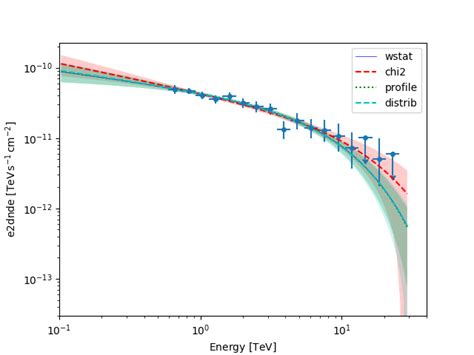 Spectral Analysis Gammapy VX Y Z